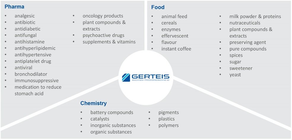Roller Compaction – a universal process: Fields of Application