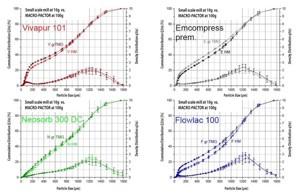 Gerteis Small Scale Mill